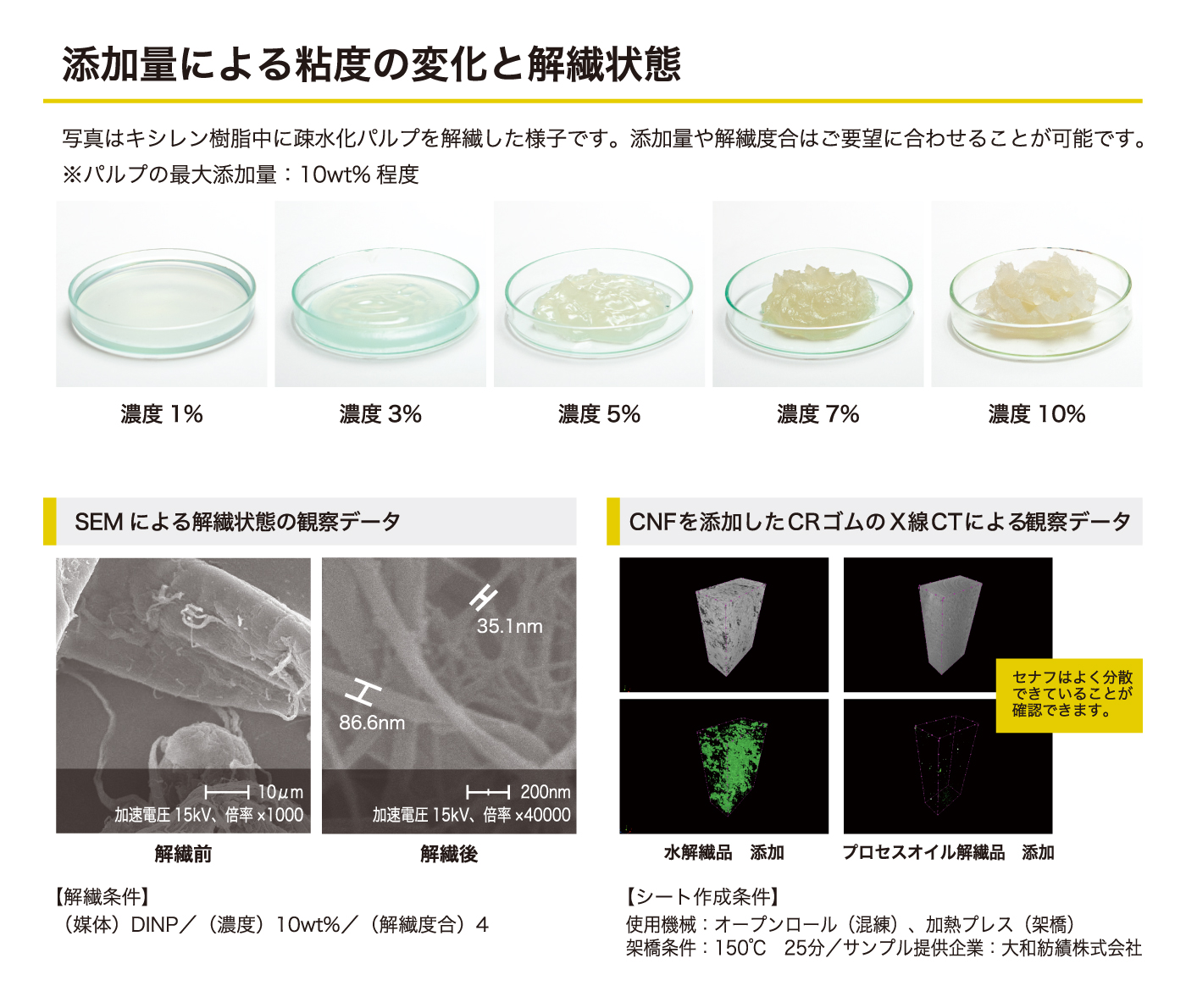 疎水性材料に分散する新しいCNF商品を開発 | 活用事例集 | 京都市産業技術研究所